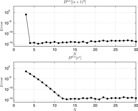 Accuracy Of The 0 5 Order Legendre Spectral Derivative For Two