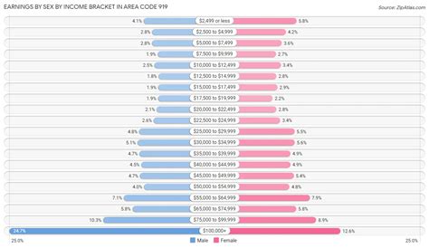 919 Area Code Area Code 919 Demographics In 2024 Zip Atlas