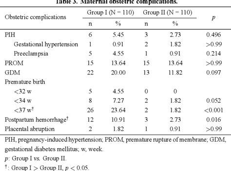 Table 3 From Adverse Pregnancy Outcomes And Prognostic Factors In
