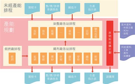 紡織業解決方案 鼎新數智