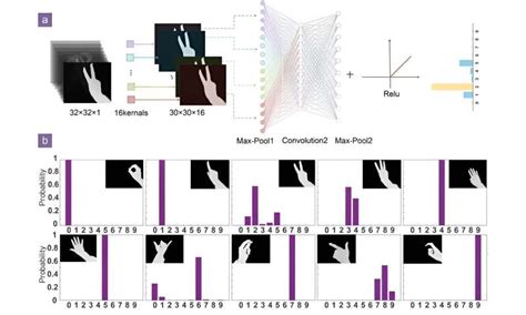 Integrated Photonic Convolutional Acceleration Core For Wearable Devices