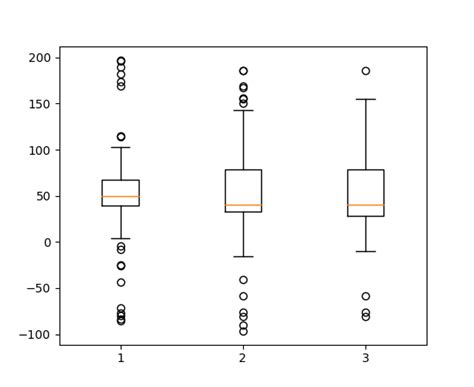Pylab Examples Example Code Boxplot Demo Py Matplotlib 2 0 0b4