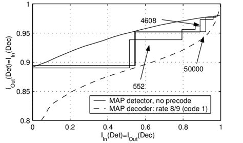 Trajectory Of A Serially Concatenated System Using Varying Block Sizes