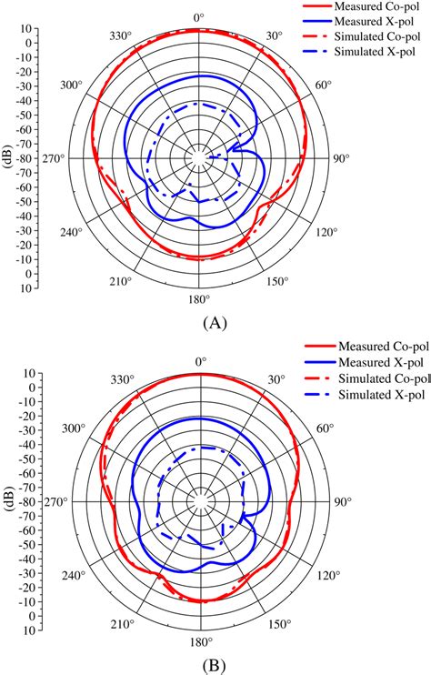Simulated And Measured Radiation Pattern A H‐plane At 1 Ghz B Download Scientific Diagram