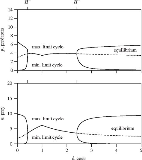 Figure From Bifurcation Analysis Of A Predator Prey Model With Predators Using Hawk And Dove