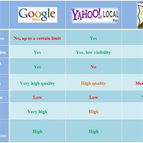 Comparison Between The Main Functionalities Of Google Maps Yahoo Maps