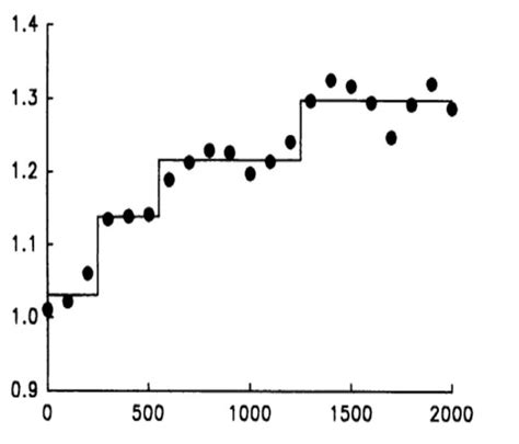 Evolution Exam 1 Graphs Flashcards Quizlet