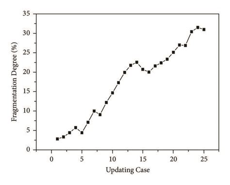 Fragmentation Degree In Continuously Updating Cases Download Scientific Diagram