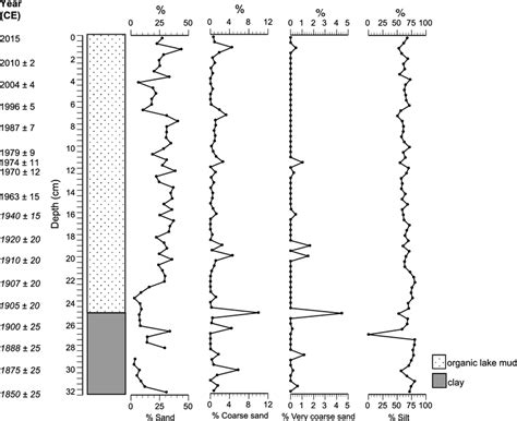 Core Log And Sediment Description Plotted Alongside Grain Size Of Download Scientific Diagram