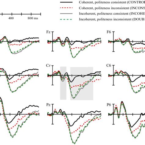 Grand Average Event Related Brain Potentials Time Locked To The Onset Download Scientific
