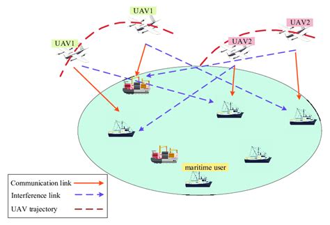 The Multi Uav Enabled Maritime Wireless Network Download Scientific