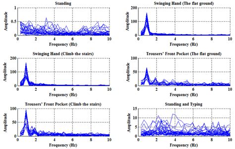A Novel Walking Detection And Step Counting Algorithm Using Unconstrained Smartphones