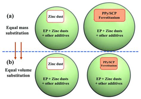 The Schemes Of Equal Mass Substitution A And Equal Volume