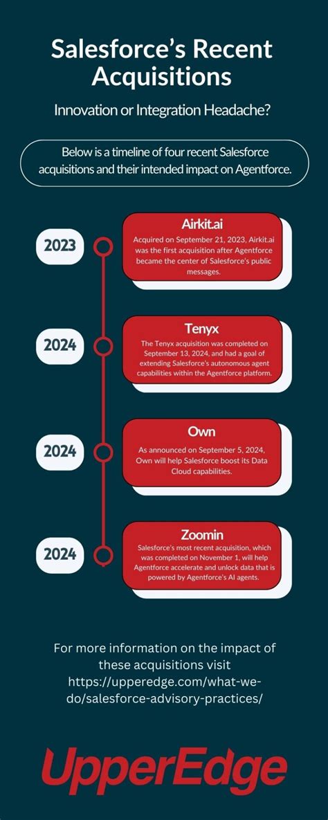 Salesforce Acquisitions Innovation Or Integration Headache