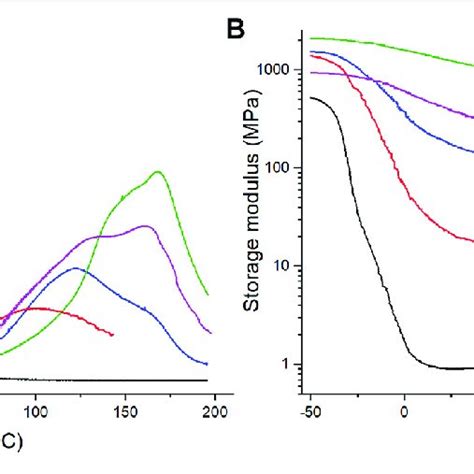 The Storage Moduli As A Function Of Temperature Of Films With 30