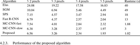Error Comparison Of Disparity With Different Algorithms Kitti 2015 Download Scientific Diagram