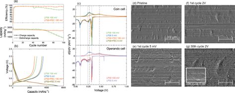 Revealing Solid Electrolyte Interphase Formation Through Interface Sensitive Operando X Ray