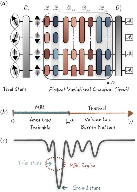 Figure 1 From Exploiting Many Body Localization For Scalable Variational Quantum Simulation