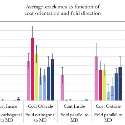 Equivalent Fold Cracking Area In Mm 2 For The Different Coating The Download Scientific