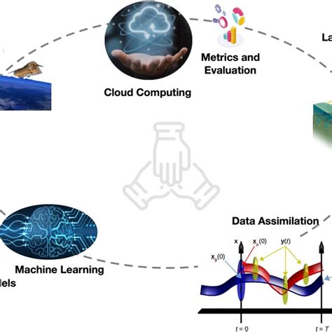 A Vision For The Next Generation Land Data Assimilation Systems With Download Scientific