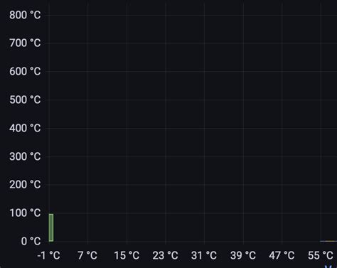 Units Also Show On Y Axis Histogram Panel · Issue 54654 · Grafana