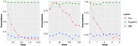 Comparison Of Bandwidth Selection Methods Through The Concordance As In