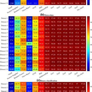 Accuracy A Multiclass B Three Class And C Binary Download Scientific Diagram