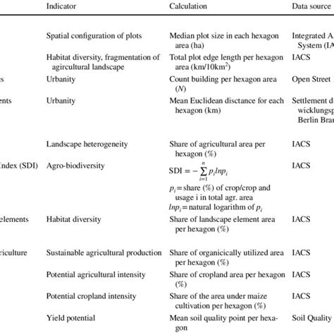 Metrics To Describe Landscape Structure Diversity And Management With