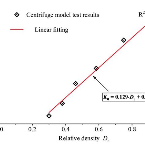 K0 Dr Relationship Of The Sand Centrifugal Model Test Download Scientific Diagram