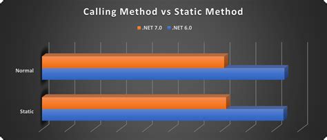 Reference Type Structure Performance Normal Vs Static Methods DotNetTips Com