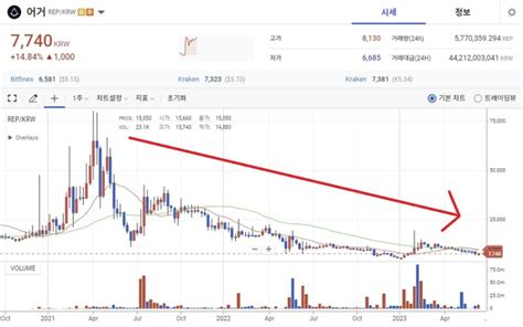 어거코인 업비트 유의 종목 지정과 상폐 가능성 네이버 블로그