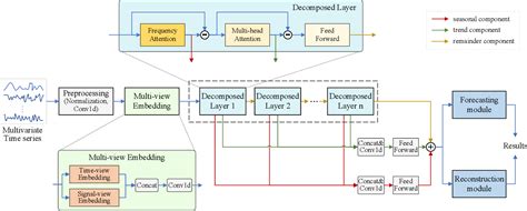 Figure 1 From Decomposed Transformer With Frequency Attention For