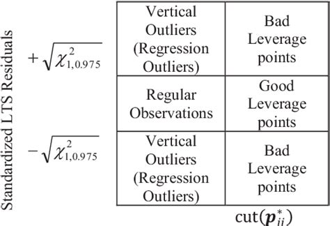 Figure 1 From Diagnostic Plot For The Identification Of High Leverage Collinearity Influential