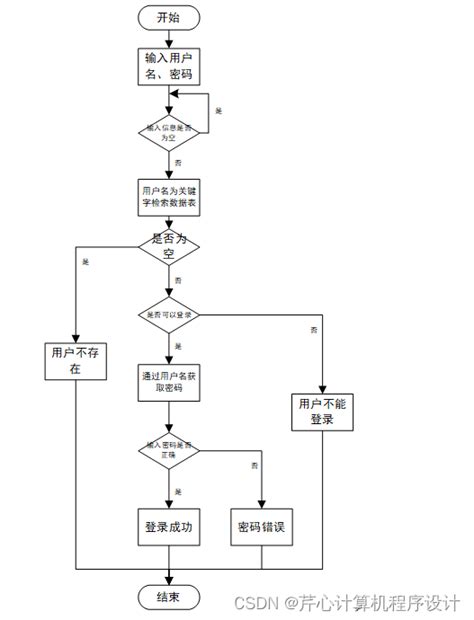 计算机毕业设计springboot基于web的校园线上跳蚤市场a8h079【附源码数据库部署lw】 Csdn博客