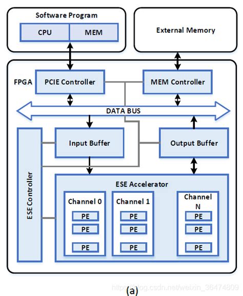 深鉴科技fpga2017最佳论文ese Efficient Speech Recognition Engine With Sparse Lstm On Fpga论文详解 Csdn博客