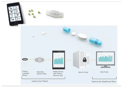 Proteus Discover—overview Of Ingestible Sensor System Top Depicting
