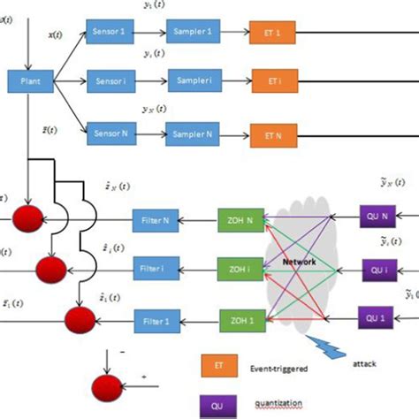 The Structure Of Distributed Event Triggered Download Scientific