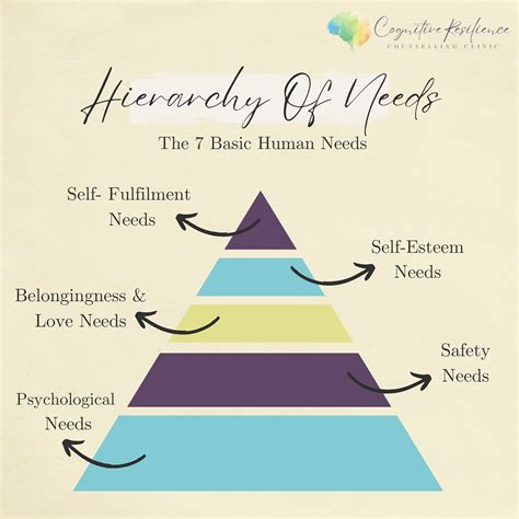 Cr 🧠 Understanding The 7 Basic Human Needs 🧠 Ever Wondered What