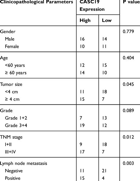 The Correlation Between The Expression Of Casc19 And Download