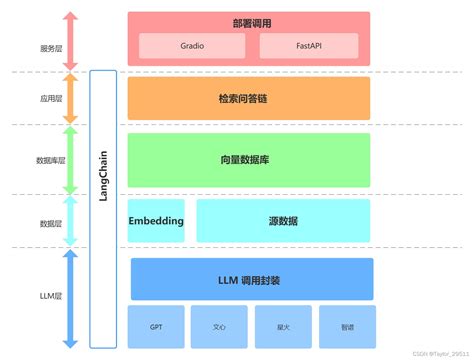 【大模型应用开发教程】04 大模型开发整体流程 and 基于个人知识库的问答助手 项目流程架构解析 大模型教程 csdn博客