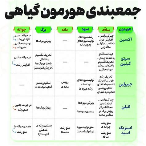 ‎دهمی های تجربی کانون‎ ‎جمع بندی هورمون های گیاهی گیاهی زیست