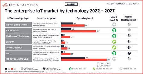 Iot Analytics On Linkedin Winning In Iot How The Enterprise Iot Market Is Evolving 16 Comments