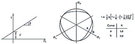 Extended Linear Drucker Prager Model A Meridional Plane B Main Download Scientific Diagram