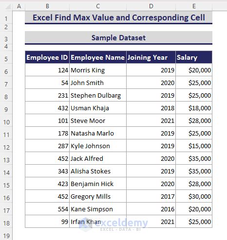 How To Find The Max Value And Corresponding Cell In Excel Methods