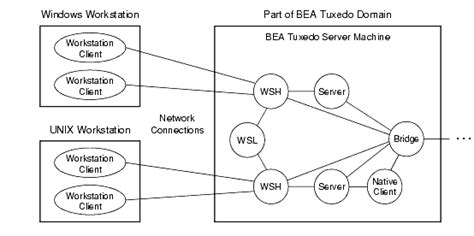 bea tuxedo atmi core components