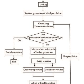 Flowchart Of The Improved Fuzzy Genetic Algorithm Download Scientific Diagram