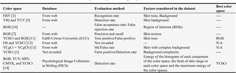 Table 1 From Human Face Detection Using Skin Color Segmentation And