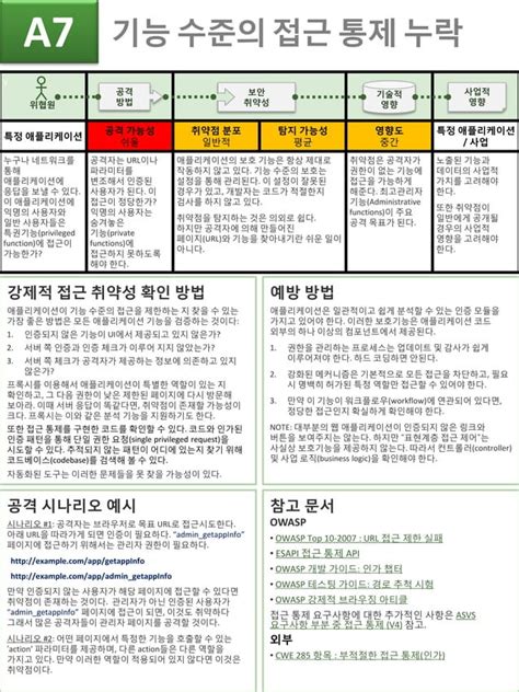 가장 심각한 웹 애플리케이션 보안 위험 10가지 2013 Pdf