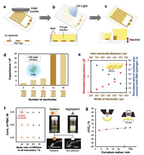 Design Of A Flexible Glucose Sensor Consisting Of An Idc And Pba Download Scientific Diagram