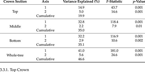 Percent Of Variance Explained In Rda Ordination Axes As Growth